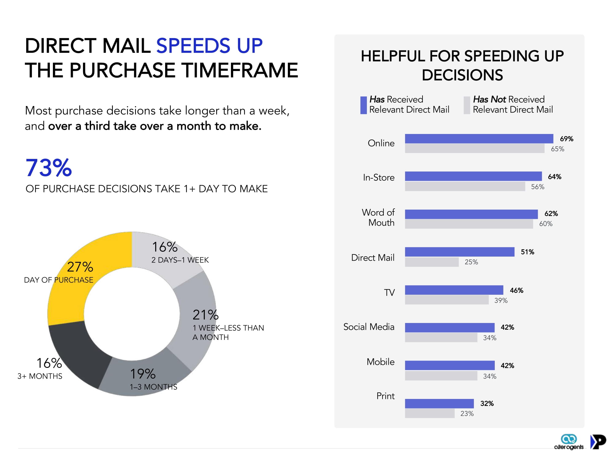 Surprising Print Advertising and Direct Mail Statistics 2022 [Huge ...